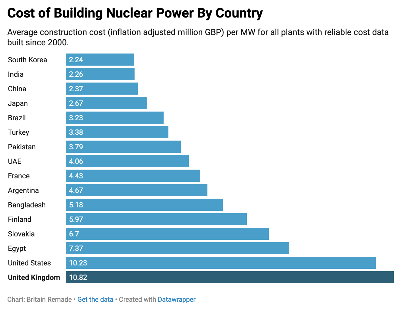 Why Britain is building the world’s most expensive nuclear plant | The ...
