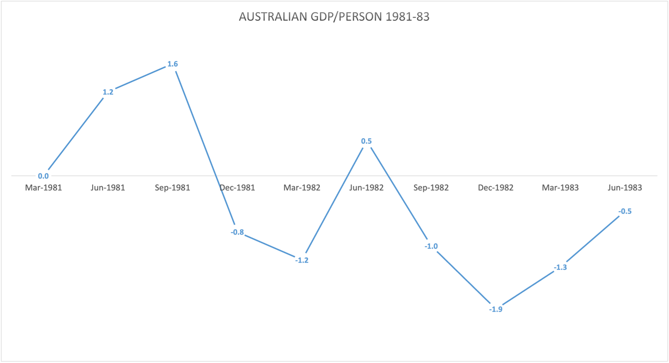 Australia’s current recession in perspective | The Spectator Australia