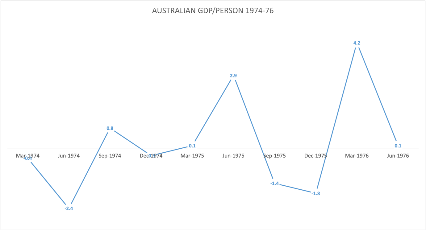 Australia’s current recession in perspective | The Spectator Australia