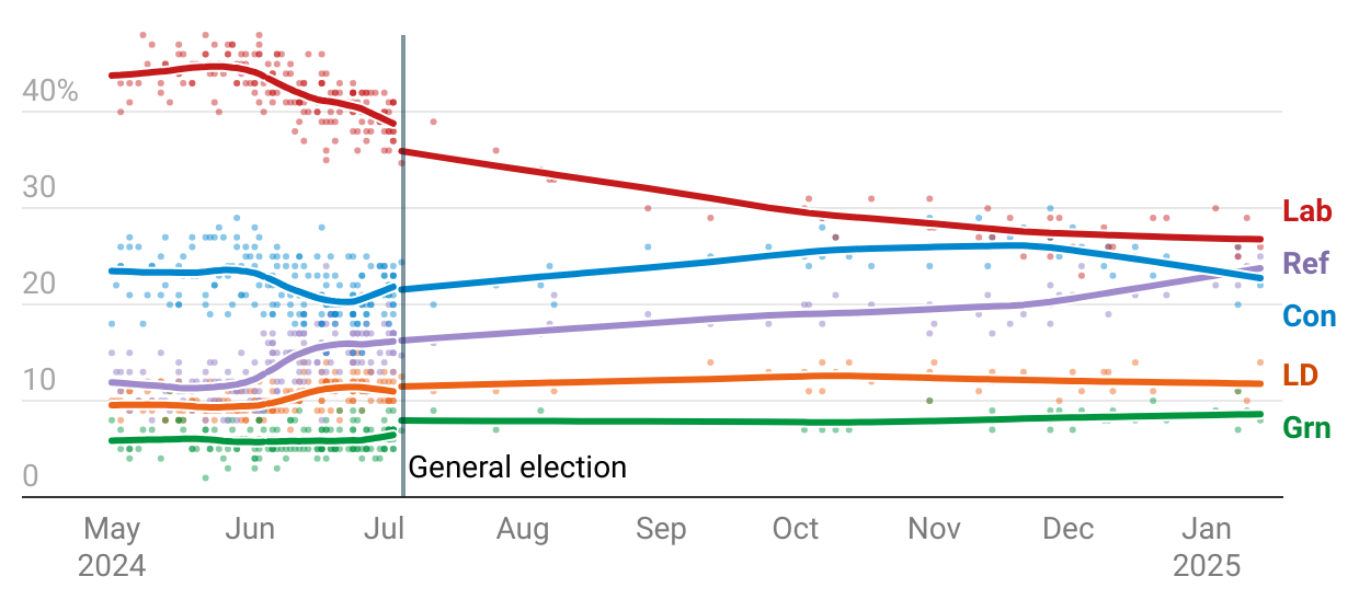 Reform overtake Tories on Spectator poll tracker | The Spectator Australia