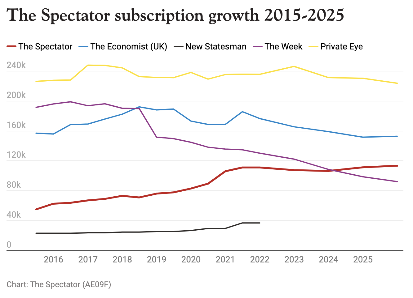The Spectator’s record subscriber numbers | The Spectator Australia