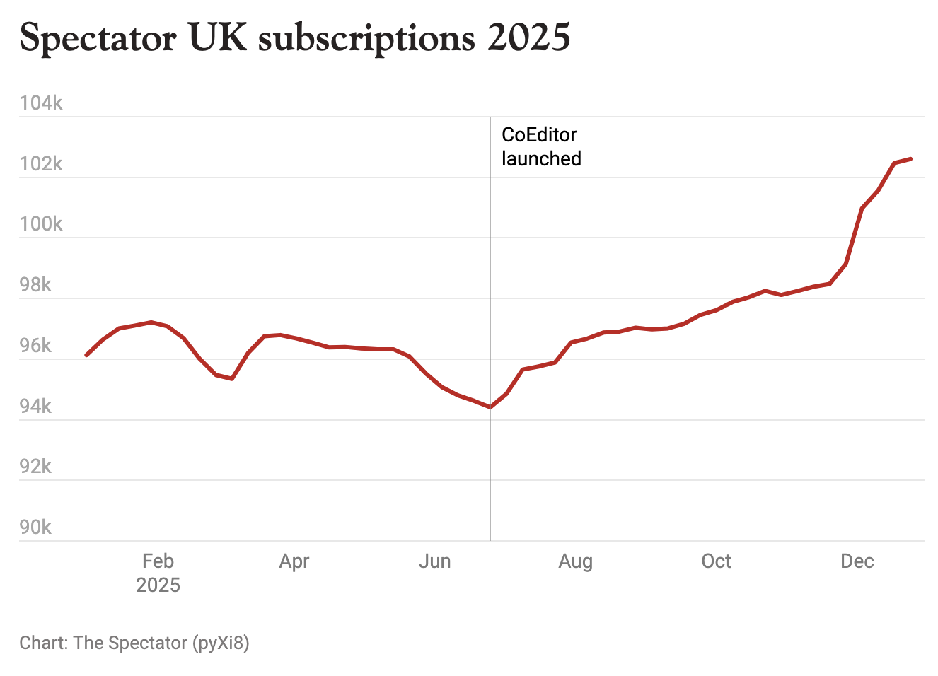The Spectator’s record subscriber numbers | The Spectator Australia