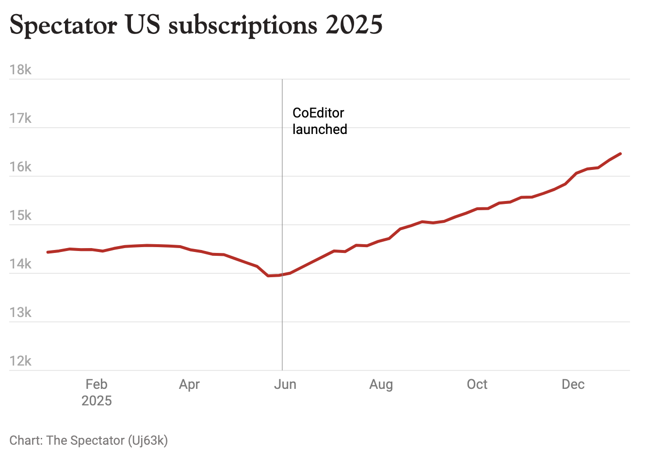 The Spectator’s record subscriber numbers | The Spectator Australia