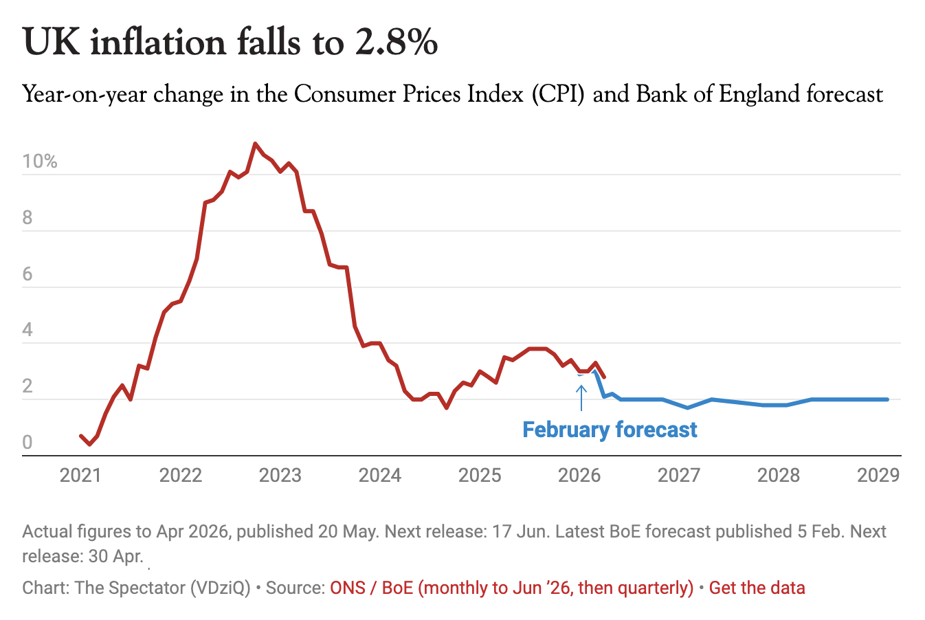 The real reason inflation has fallen | The Spectator Australia
